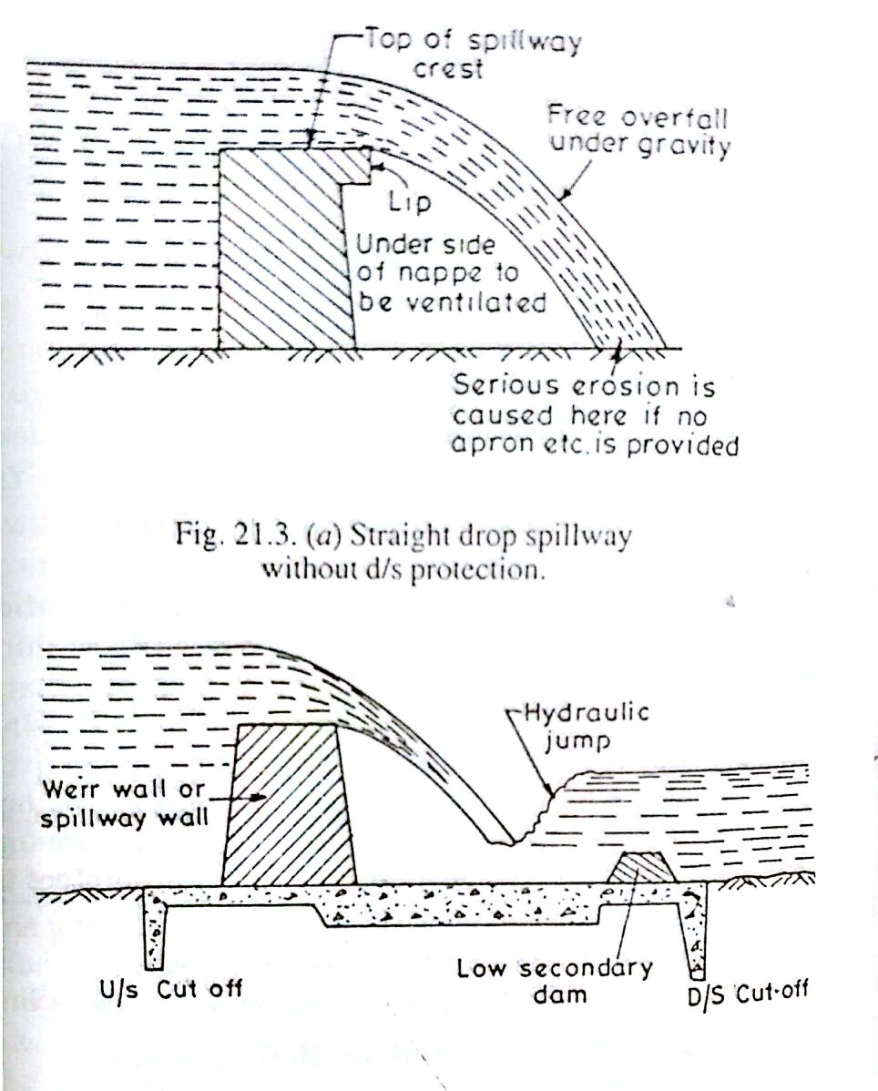 Spillway- In Dams ~ Civil is King