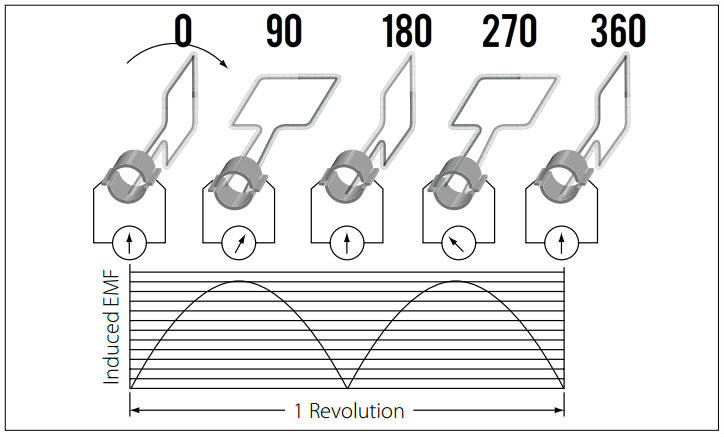 The World Through Electricity: Electromagnetism : DC Generator