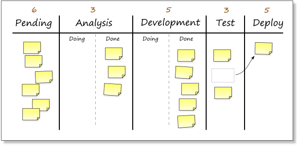 KANBAN - Upstream Downstream and WiP