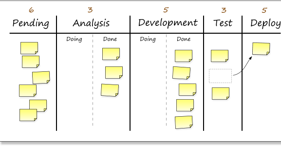 KANBAN - Upstream Downstream and WiP