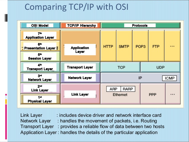 Diane: CN - OSI vs TCP/IP