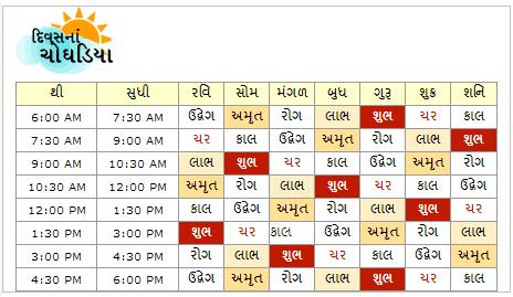 Functions of choghadiya