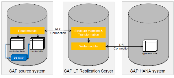 SAP Certification Class: SAP SLT