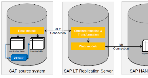 SAP Certification Class: SAP SLT
