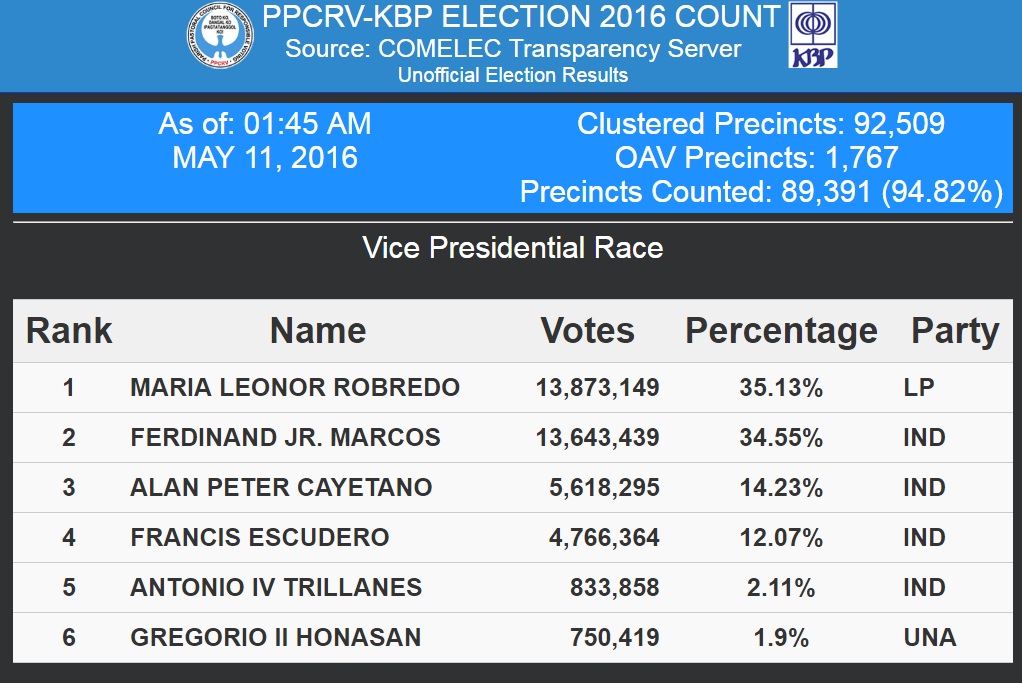 Election Results: Vice Presidential Race [Updates]