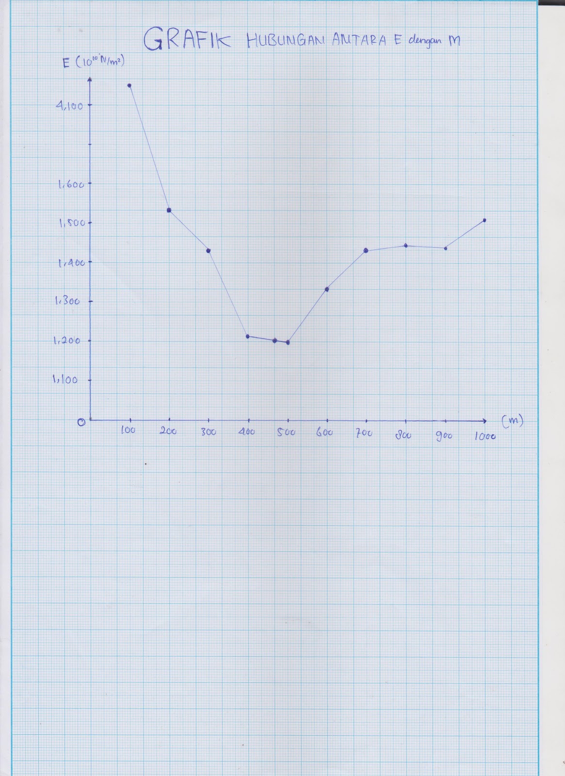 Laporan praktikum Fisika Dasar "Modulus Elastisitas Young" - The Young ...