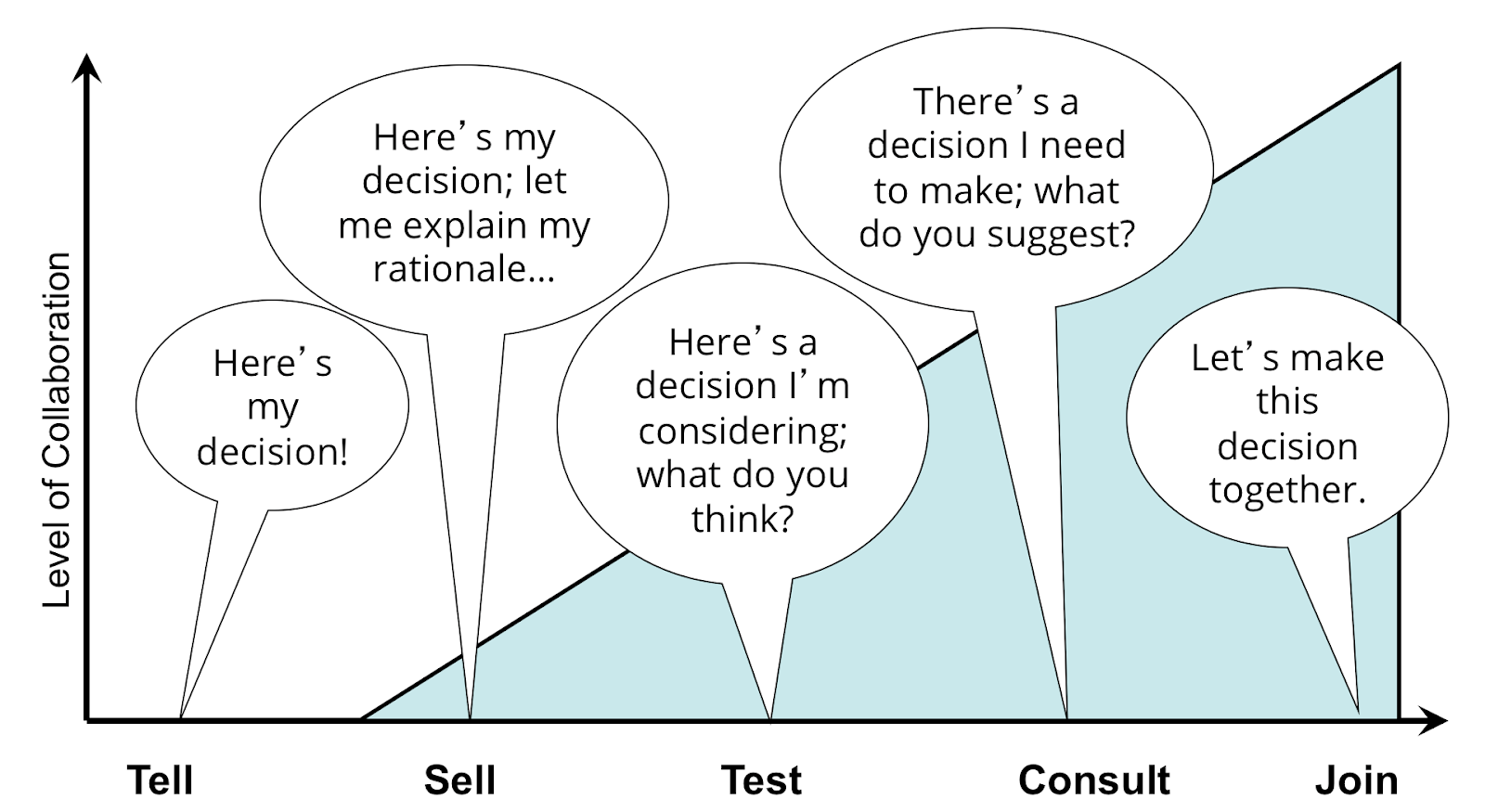 Decision Making Modes