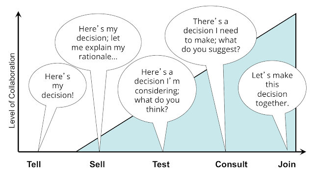 Decision Making Modes
