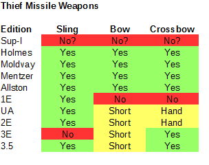 Delta's D&D Hotspot: Thief Weapons Through the Ages