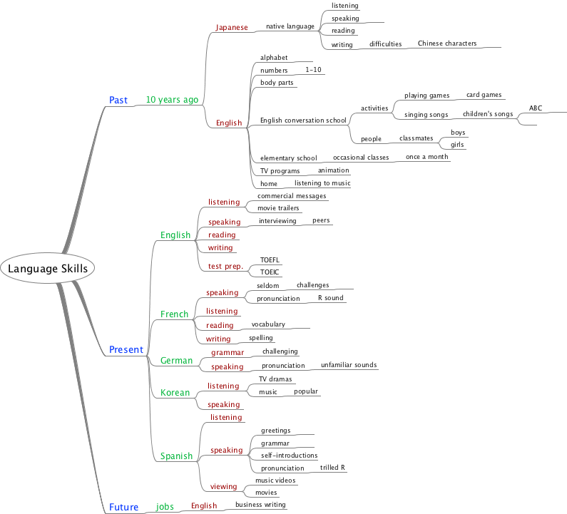 The Writing Studio Blog: Language Skills: Collective Mind-Map of Topics ...