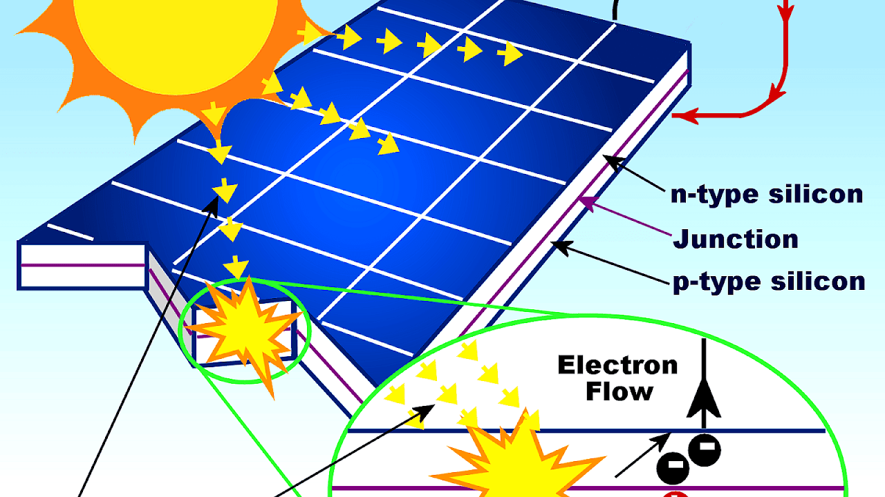 Solar Energy Process - Energy Choices