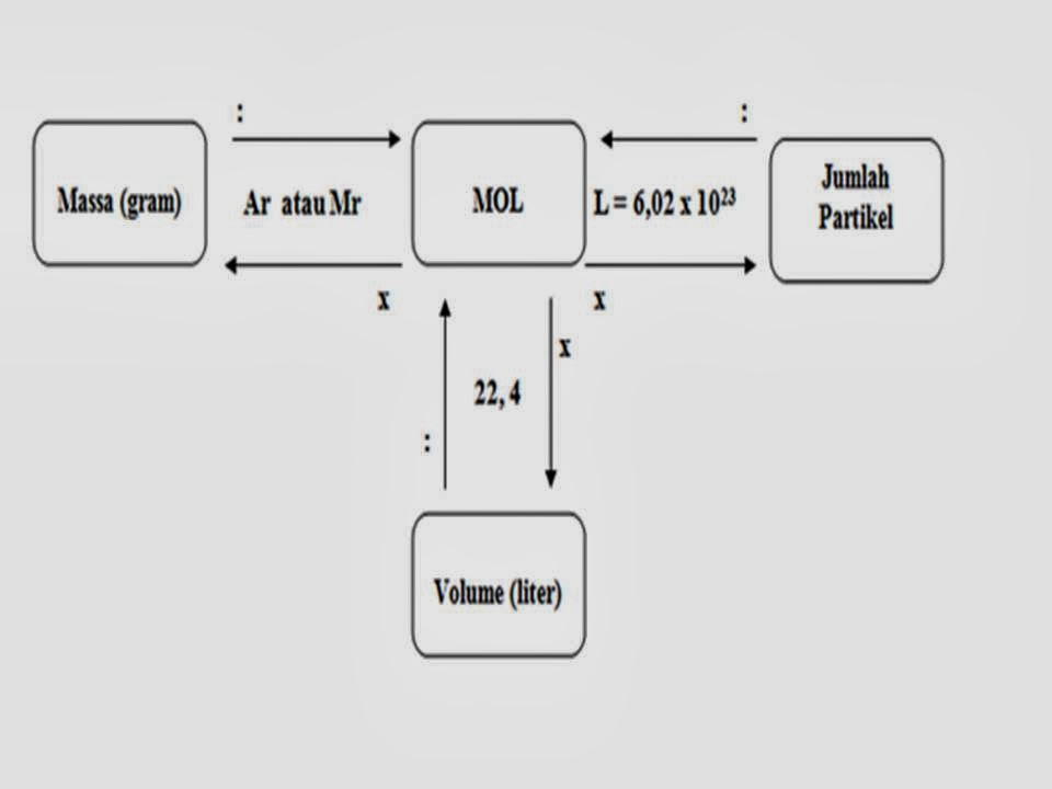 KIMIA: Sem 2 : KONSEP MOL