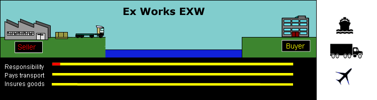 Ex Works (EXW) ~ ABC LOGISTICS