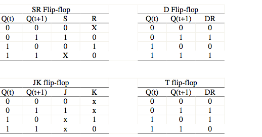 What is excitation table? List the excitation table for SR-FF, JK-FF D ...