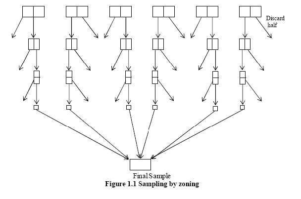 Textiles: ZONING TECHNIQUE: A SAMPLING METHOD FOR COTTON FIBERS