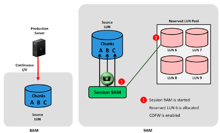Discover Technology: EMC - VNX2 - Snapview Snapshot