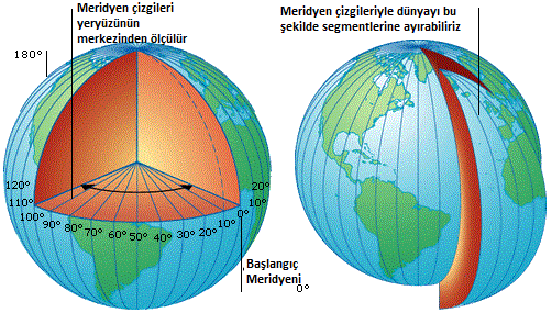 COĞRAFYA: PARALEL VE MERİDYENLER