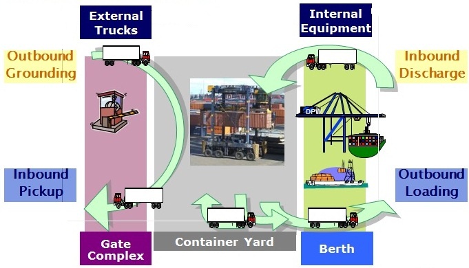PORT AND SHIPPING: TERMINAL AS SYSTEM