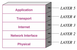 Pengertian TCP/IP dan Fungsinya, Layer, Contoh, Cara Kerja