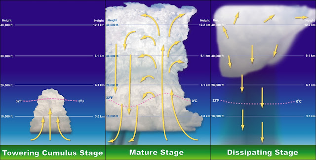 Proses Tumbuhnya Awan Cumulonimbus (Cb) | Pemanasan Global
