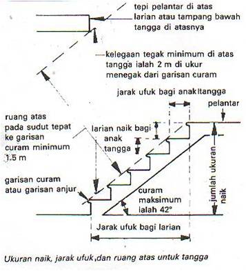 Lukisan Kerja Senibina: LUKISAN KERJA TANGGA