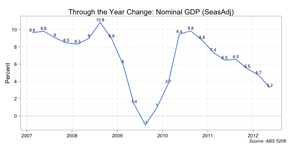 Mark the Graph: GDP chartacular