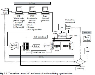 History Of NC Machine | La Tahzan