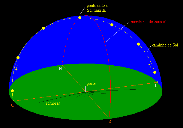 As sombras do tempo "Relógios de Sol": Como funciona?