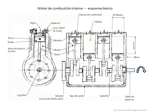 termomachete: Motor de combustión interna - Esquema