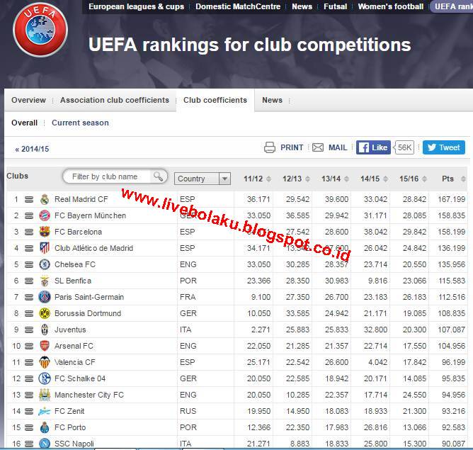 Ranking klub terbaik UEFA april 2016 Madrid tetap nomor 1 | Livebolaku