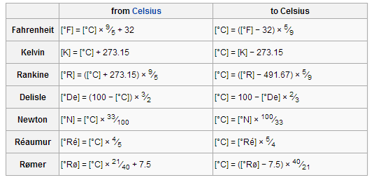 Rankine Scale
