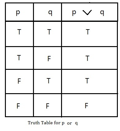 Prepositional Logic – Logical Connectives and Truth Tables | Notesformsc
