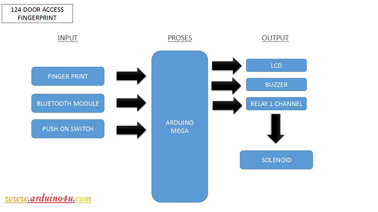 Projek Elektronik Arduino4u.com: 124-Fingerprint Door Access