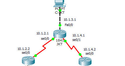 BELAJAR CISCO ROUTER: Konfigurasi Dasar CISCO Router