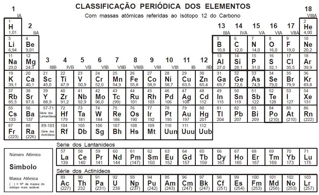 Aprendendo Química: Tabela Períodica : O que ela representa?