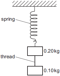 A mass of 0.20 kg is suspended from the lower end of a light spring. A ...