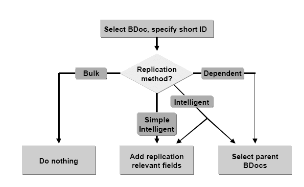Sap Crm Middleware Replication Modeling Sap Abap