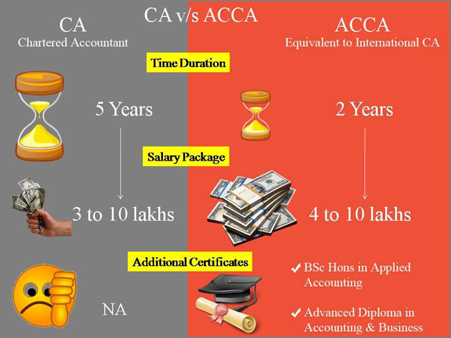 ACCA And CA in Pakistan: The difference between CA and ACCA refers to the law
