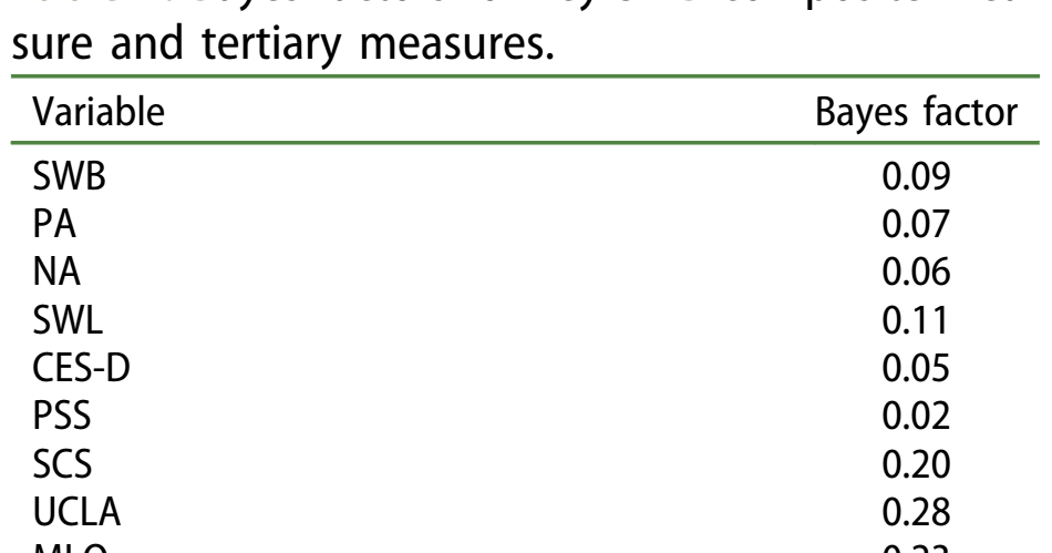 The 20% Statistician: Examining Non-Significant Results with Bayes ...