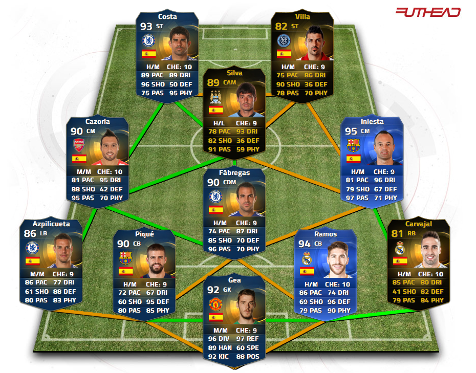 The Best Fifa Teams: Highest Rated Spain Team!