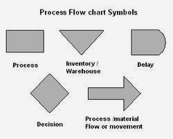 Process Chart Symbols and Decsription