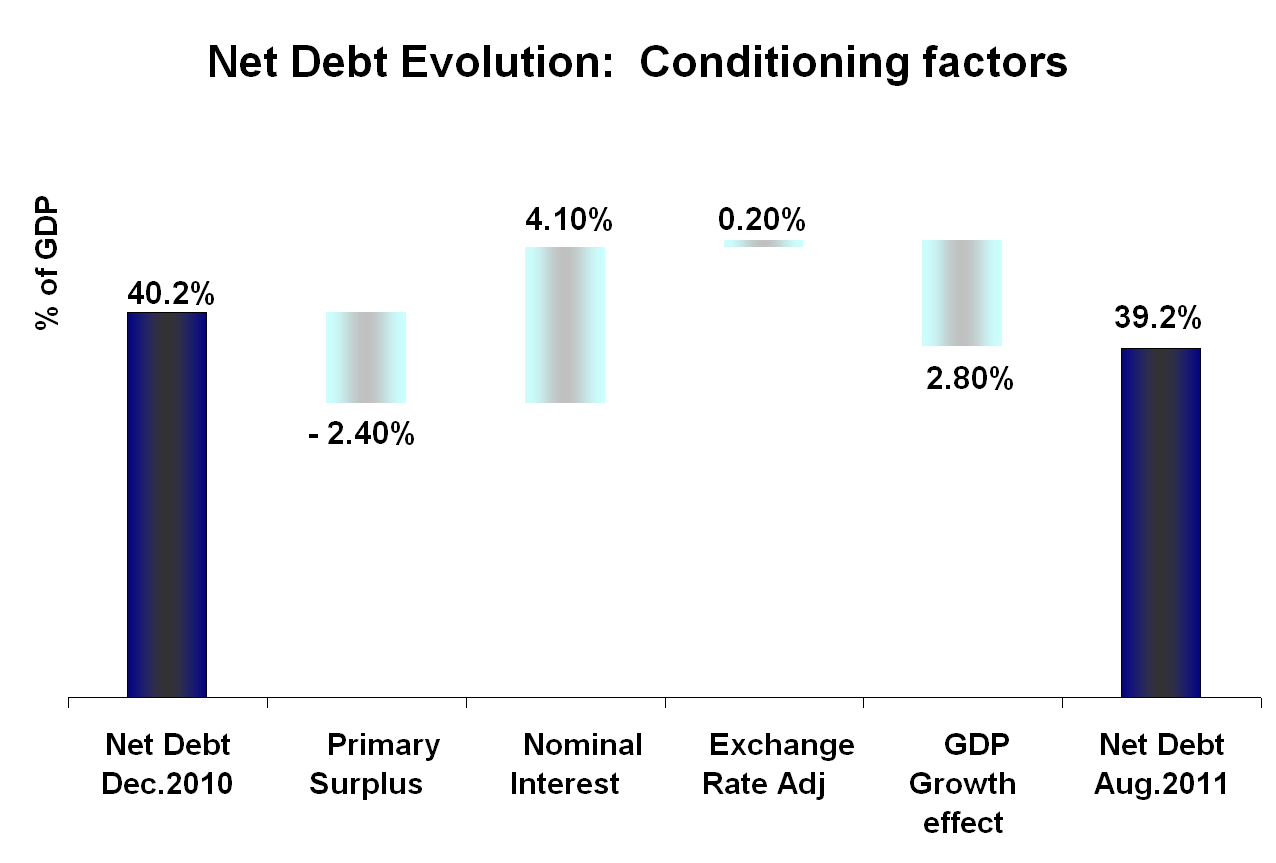 Brazil Monitor: Brazil: Net Debt Evolution and Conditioning Factors
