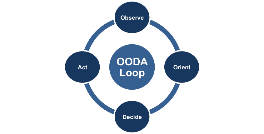 OODA: Hidden Adversaries