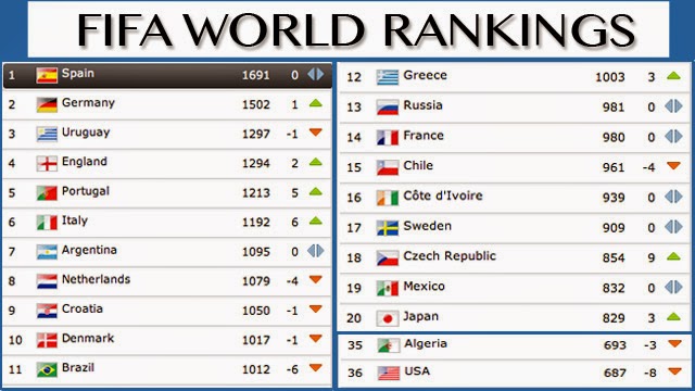 Calcio e altri elementi: RANKING FIFA: METODO DI CALCOLO E CURIOSITA'