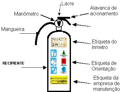 SEGURANÇA NO TRABALHO: Verificação da Carga de Extintores de Incêndio