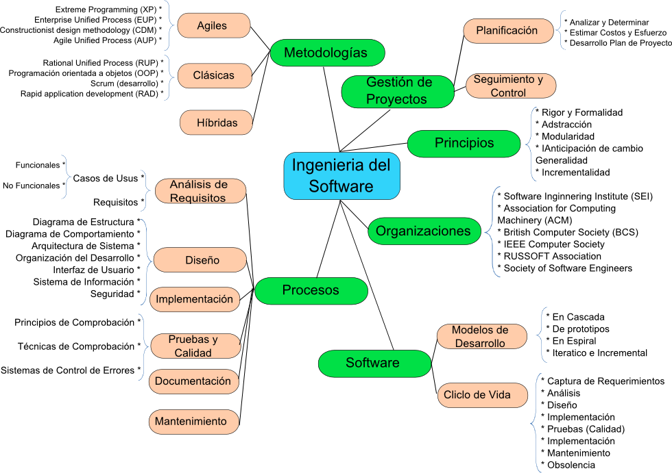 Aplicaciones en Software Libre: Mapa Mental de Ingenieria del Sosftware