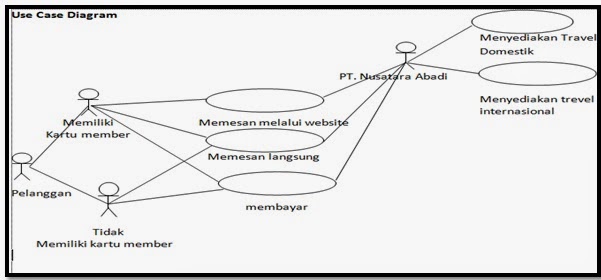 Use Case Diagram,Skenario dan Diagram Activity Pemesanan Tiket Tour dan ...