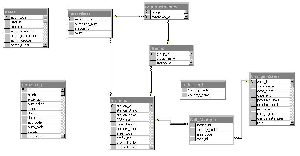 atieyizzatiey: chapter 7: Storing organizational information - Database.