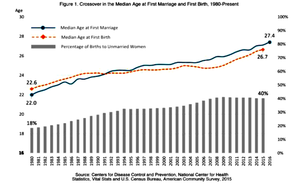 Assessment, Statistics, and Research: Chart Example Marriage Age by year
