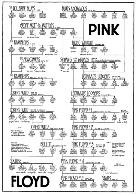 ABBEY ROAD: LAS LÍNEAS DEL TIEMPO DEL ROCK: LOS FAMILY TREES DE PETE FRAME